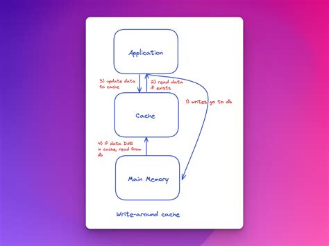Types Of Caches And Policies