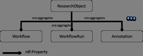 The Extended Scientific Workflow Life Cycle Showing The Common Cycle Download Scientific