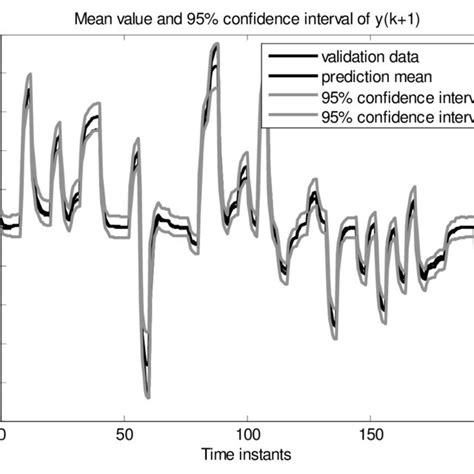 Response Of The Gaussian Process Model To The Excitation Signal Used