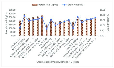 Grain Protein Content And Grain Protein Yield Kgha Of Pearl Download Scientific Diagram