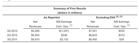 Morgan Stanley Q3 2012 Earnings Business Insider