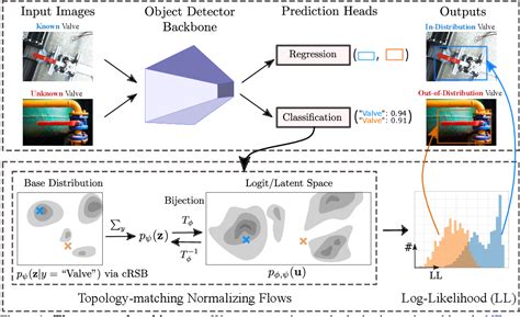 Topology Matching Normalizing Flows For Out Of Distribution Detection