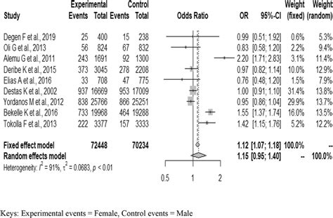 Effect Of Sex Difference On The Odds Of Podoconiosis Infection Keys Download Scientific