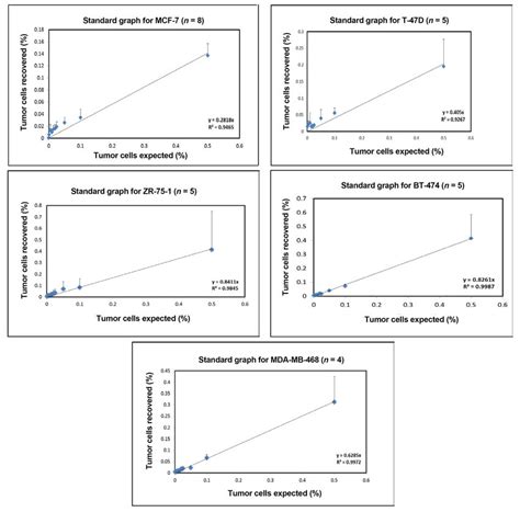 Correlation And Regression Analysis Of Recovered Versus Expected Number