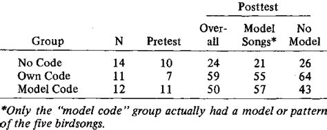 Average Percent Correct Identifications For Each Group In Experiment 2