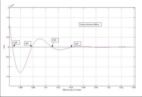 B Cladding Modes Lp 02 To Lp 11 With Overlay Of Thickness 300nm And