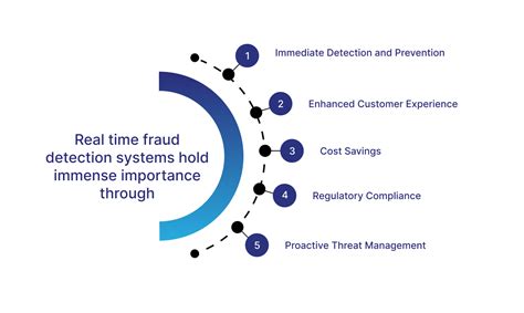 Guide To Real Time Fraud Detection For Payments By Bankiq