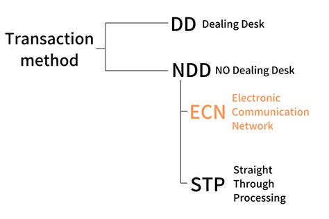 【ecn】 Differences Between Ecn Account And Stp Account Earn Money By Fx 【ecn】 Differences Between Ecn Account And Stp Account Earn Money By Fx