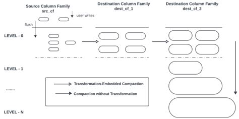 논문 리뷰 Mycelium A Transformation Embedded Lsm Tree