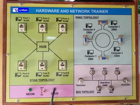 Networking Trainer Educational Kit At ₹ 595000 Piece Shalimar Bagh New Delhi Id 2854639690130