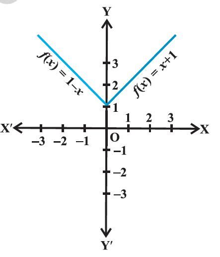 2 5 Miscellaneous Examples Relations And Functions Class 11 Mathematics Blind To
