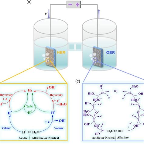 A Schematic Illustration Of Simulation Device For Water Splitting B Download Scientific