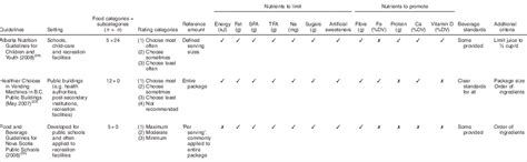 Policy Outcomes Of Applying Different Nutrient Profiling Systems In Recreational Sports Settings