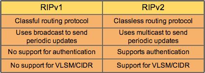 Routing Information Protocol Version 2 CiscoForAll