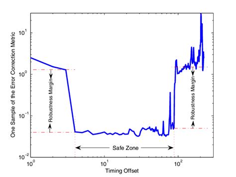 Error Correction Metric As A Function Of The Timing Offset Showing The