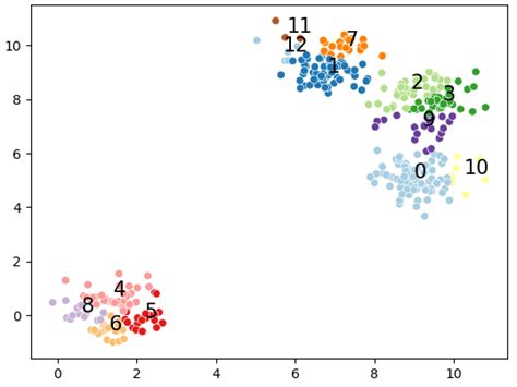 Unsupervised Machine Learning In Python Dbscan Umap T Sne Etc