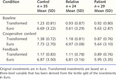 Means And Standard Deviations Of The Untransformed And Transformed Download Table