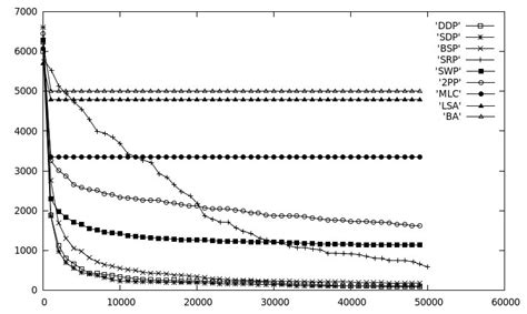 Average Best So Far Objective Value Over Number Of Evaluations For