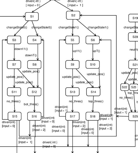 State Model Of Pwc Component Constructed By Applying The Cosmod