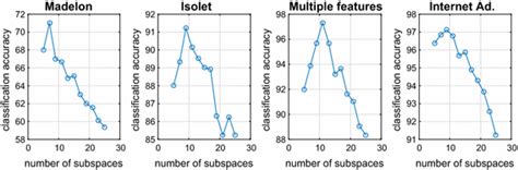 Classification Accuracy Over Different Numbers Of Subspaces Download Scientific Diagram