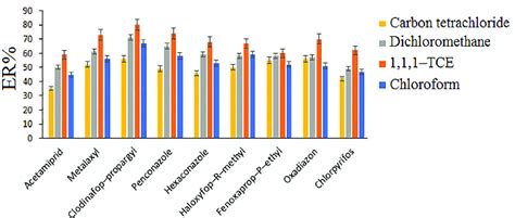 Selection Of Extraction Solvent Type In Dllme Conditions The Same As