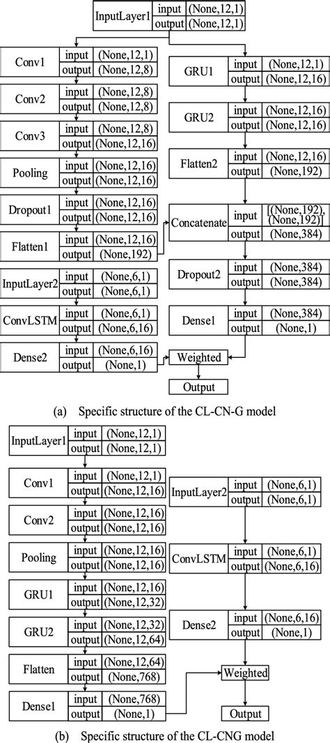 Figure 2 From Hybrid Deep Spatio Temporal Models For Traffic Flow Prediction On Holidays And