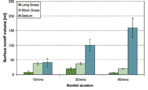 Experimental Comparison Of Surface Runoff Volume In Different Green Download Scientific Diagram