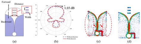 Sensors Free Full Text A Compact Dual Polarized Vivaldi Antenna