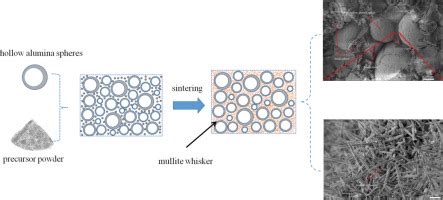 原位莫来石晶须骨架结合的新型空心氧化铝球基陶瓷 Materials Design X MOL