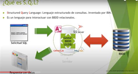 Clauses Operators And Functions In Sql By Diego Rodriguez Muñiz
