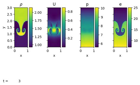 Comparing The Compressible Solvers — Pyro 450 Documentation