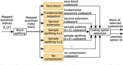 Figure 4 From The Ccsds 1230 B 2 Low Complexity Lossless And Near