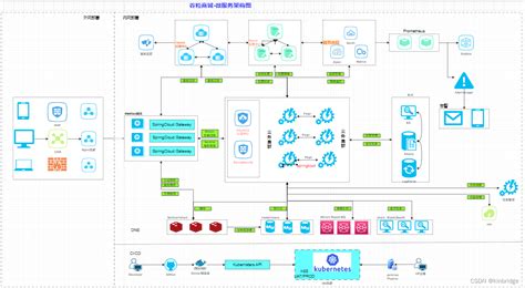 谷粒商城 微服务架构图谷粒商城架构图 Word版下载 Csdn博客 谷粒商城 微服务架构图谷粒商城架构图 Word版下载 Csdn博客