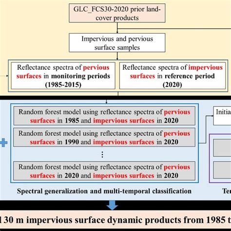 The Flowchart Of The Spectral Generalization Method For Automatically Download Scientific