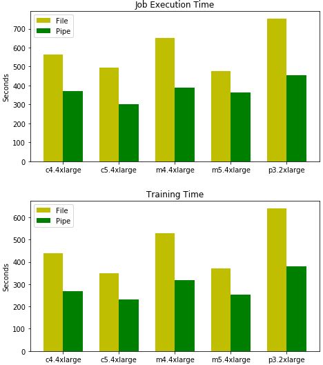 now use pipe mode with csv datasets for faster training on amazon sagemaker built in algorithms