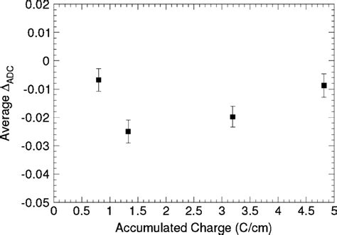 Mean Relative Adc Peak Variation As A Function Of The Accumulated