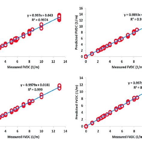 llustration of cross plot for training subset 70 ~ 2049 data point