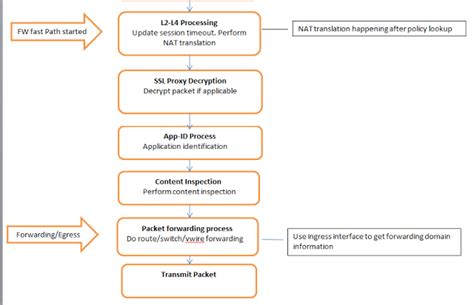 Palo Alto Firewall Packet Flow Beginner S Forum