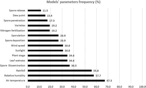 Frequency Of Different Meteorological Variables Used In 52 Rice Blast Download Scientific