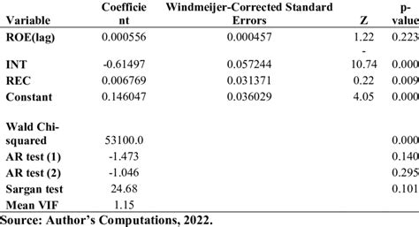 Two Step System Gmm Regression Result For The Impact Of Working Capital Download Scientific