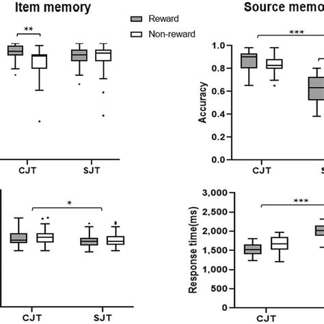 Behavioral Performance Across Conditions For Item Memory And Source