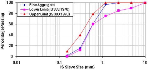 Grading Curve Of Fine Aggregate Download Scientific Diagram