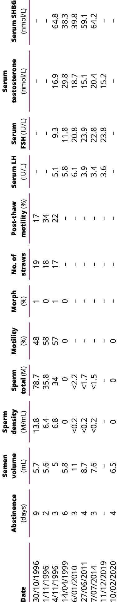 Semen Parameters And Serum Hormone Levels Before Semen Cryopreservation Download Scientific