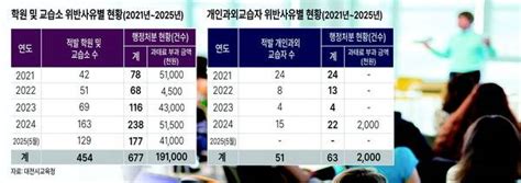 사교육 시장 호황에 대전지역 학원·교습소 불법행위 적발도 급증