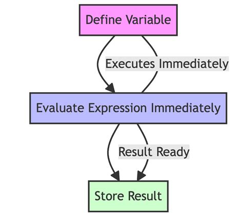 Unlocking Scalas Power Lazy Vs Eager Evaluation By Ronak Sen Gupta Medium
