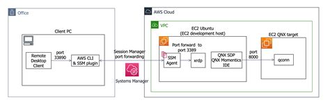 blackberry qnx on aws workshop is released get started with qnx os
