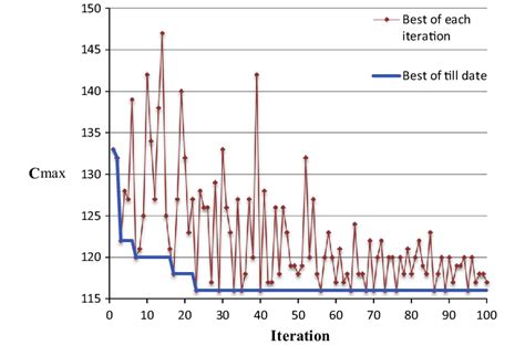 Algorithm Diversification And Intensification Strategy For Test Problem 7 Download Scientific