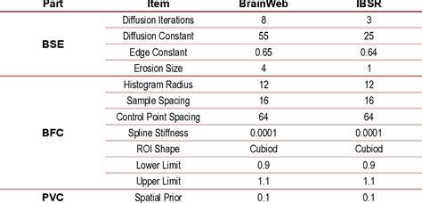 Table 1 From Quantitative Comparison Of Spm Fsl And Brainsuite For Brain Mr Image Segmentation