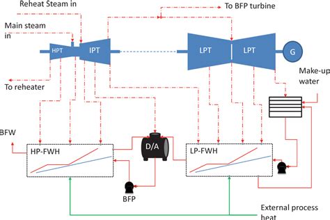 Figure 1 From Design Of Steam Cycles For Oxy Combustion Coal Based Power Plants With Emphasis On