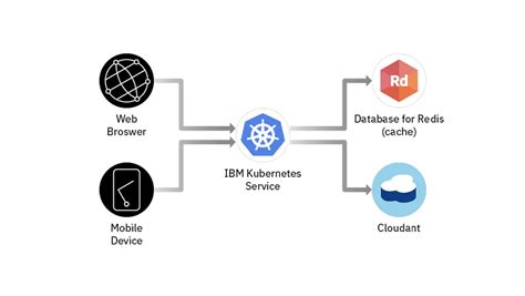 databases for redis ibm